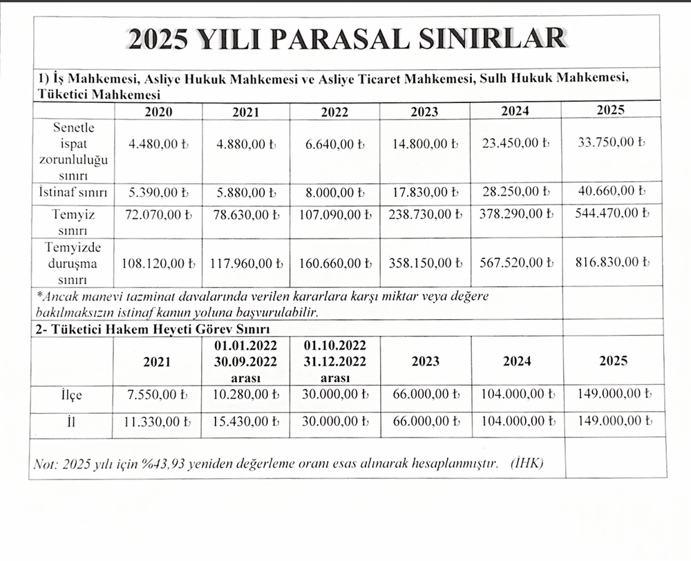 2025 Yılı Hukuk İşleri İçin Parasal Sınırlar Değişti
